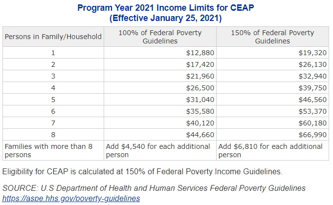 Table showing 2021 income limits for CEAP program by household size and ...